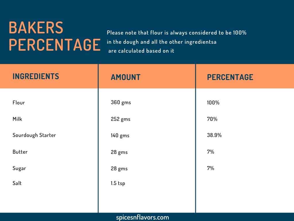 Beginners Sourdough Sandwich Bread recipe + Free Printables - Spices N ...